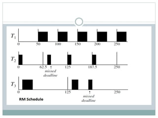 Priority driven scheduling of periodic tasks | PPTX