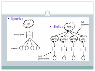 Priority driven scheduling of periodic tasks | PPTX