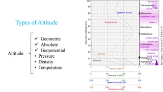 Pressure Altitude | Flight Mechanics | GATE Aerospace | PPTX