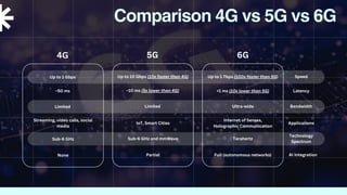 Unveiling 6G – Beyond 4G and 5G —the next generation in mobile ...