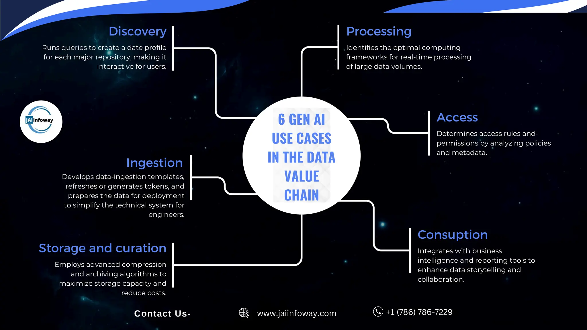 6 Gen AI Use Cases in the Data Value Chain.pdf