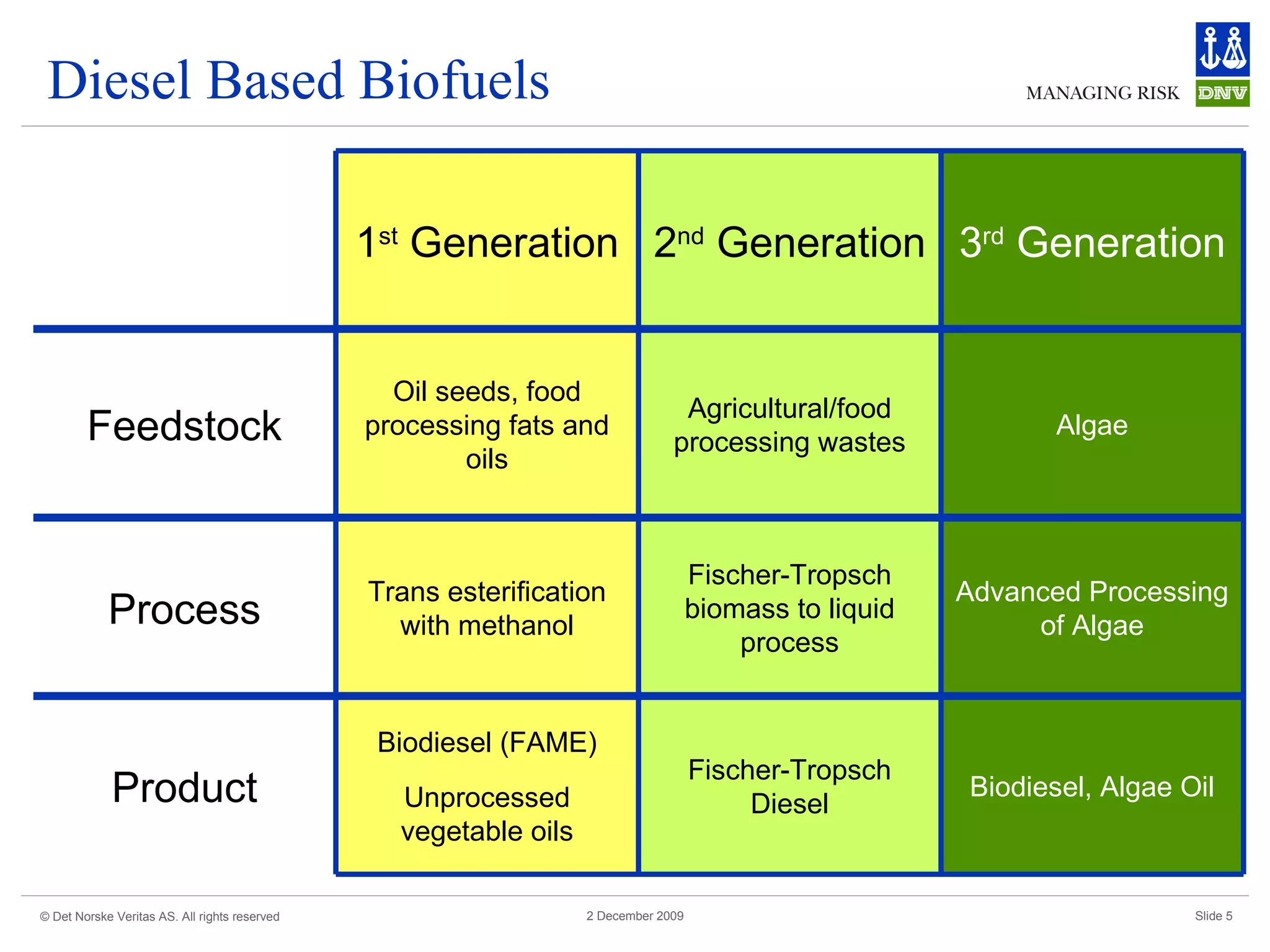 Ethanol & Biofuels | PPT