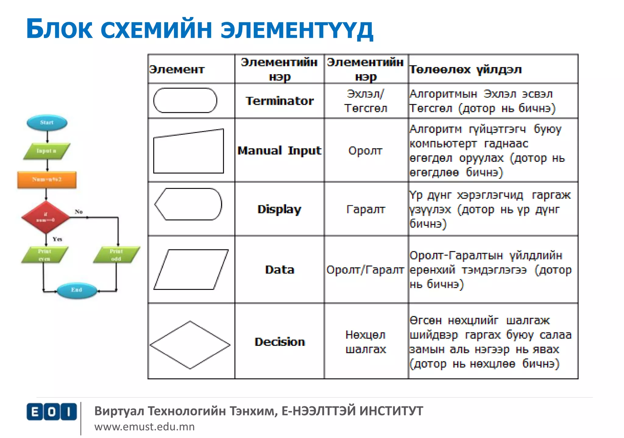 U.cs101 алгоритм программчлал-1(1) | PPTX