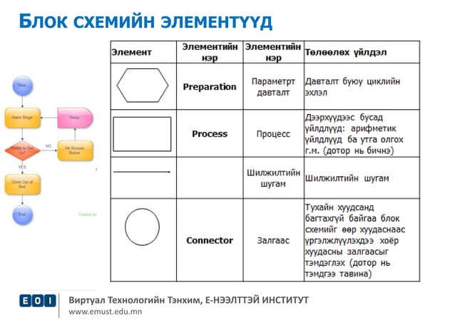 U.cs101 алгоритм программчлал-1(1) | PPTX