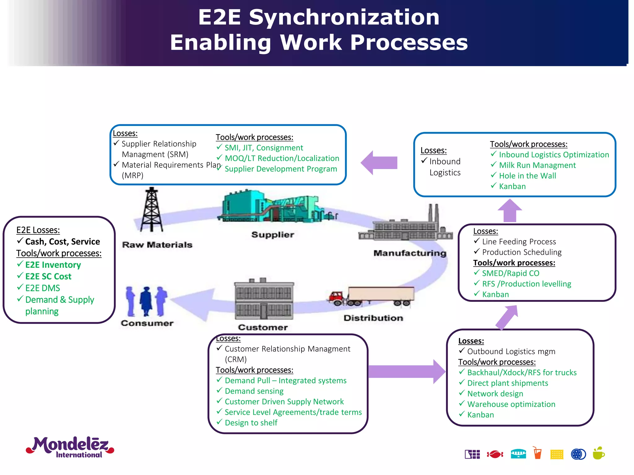 Игорь Харченко. Mondelez. Factory of the future. Learn-Do-Teach story ...