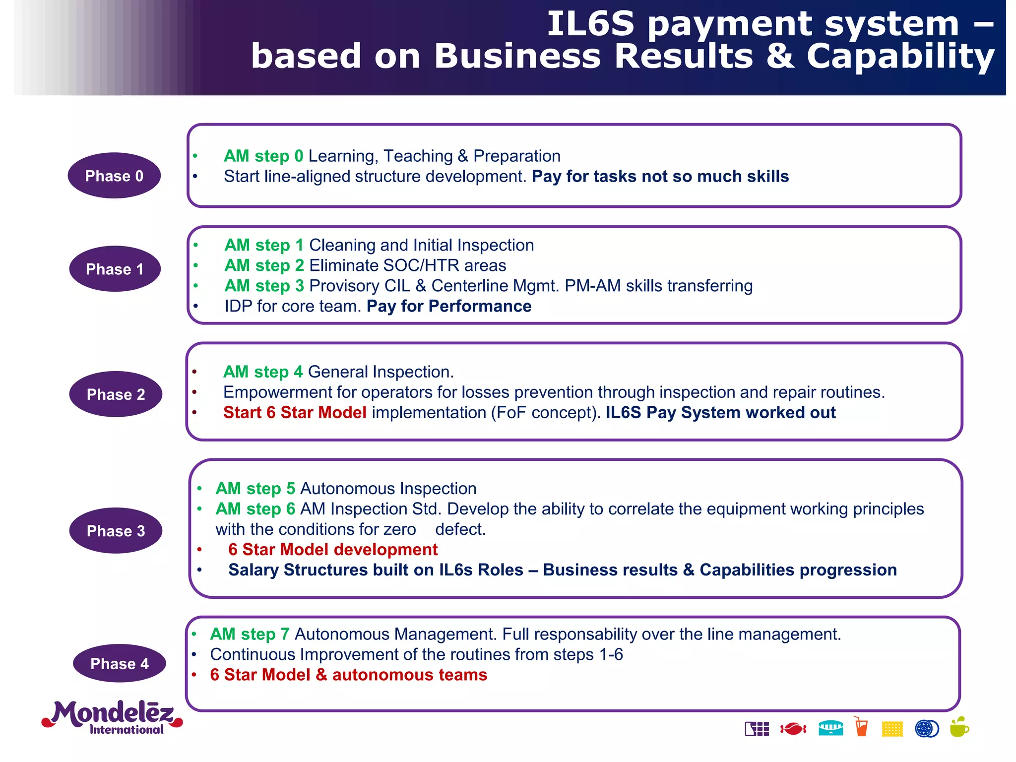 Игорь Харченко. Mondelez. Factory of the future. Learn-Do-Teach story ...