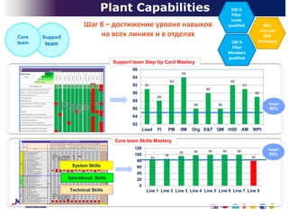 Игорь Харченко. Mondelez. Factory of the future. Learn-Do-Teach story to become Lean Plant | PDF