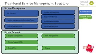 Hayley Butler and Spenser Arnold: Agile Service Management | PPT