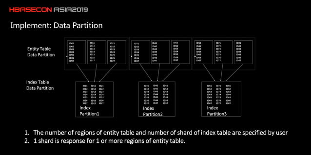 hbaseconasia2019 Distributed Bitmap Index Solution | PPT