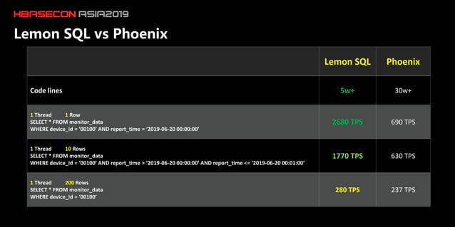 Hbaseconasia2019 Distributed Bitmap Index Solution Ppt