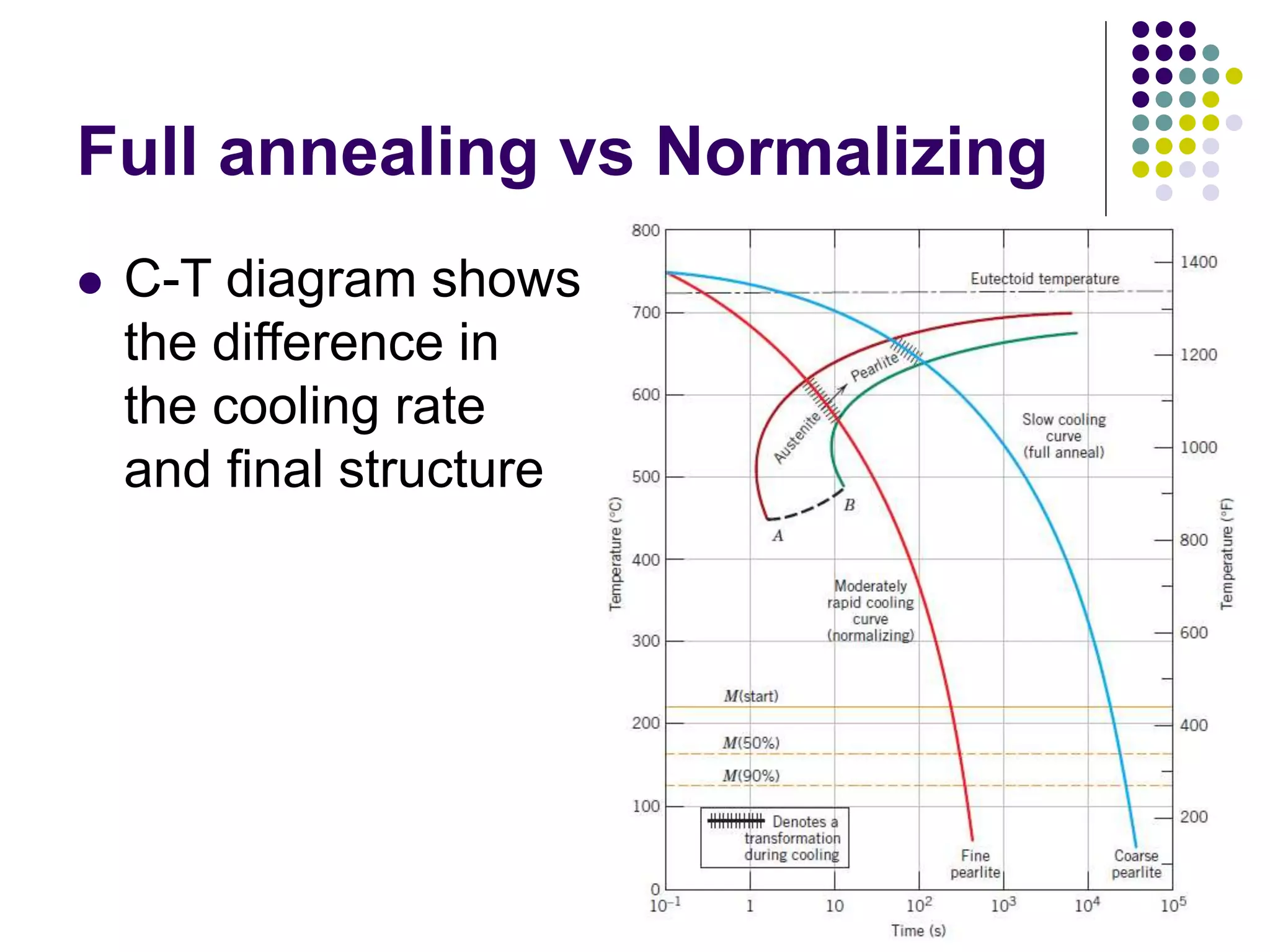 HEAT_TREATMENT_annealing_ppt.ppt