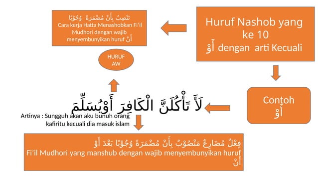 6 Huruf Nashob dengan cara menyembunyikan harfu an atau menampakkannya ...
