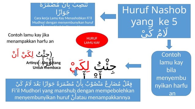6 Huruf Nashob dengan cara menyembunyikan harfu an atau menampakkannya ...