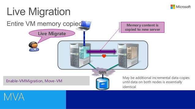Hyper V High Availability And Live Migration