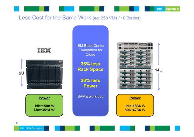 IBM Cloud Burst postavená na platforme IBM System x | PPT