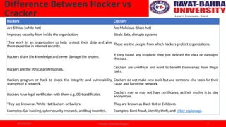 Crackers and Type of Crackers Vs Hackers.pptx