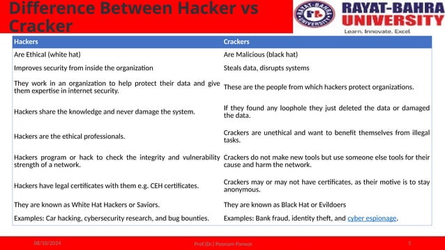 Crackers and Type of Crackers Vs Hackers.pptx