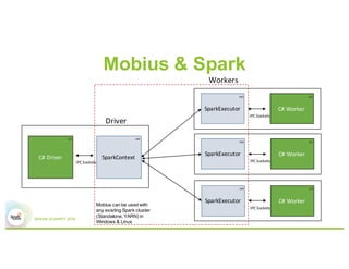 Mobius: C# Language Binding For Spark | PPT