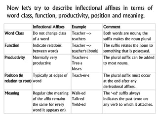 6 inflectional vs derivational | PDF