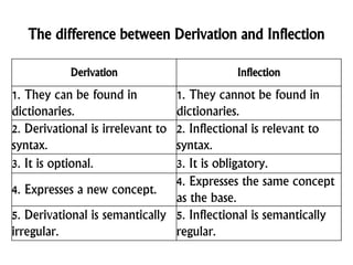 6 inflectional vs derivational | PDF