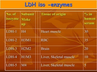 isoenzymes and clinical enzymology | PPTX