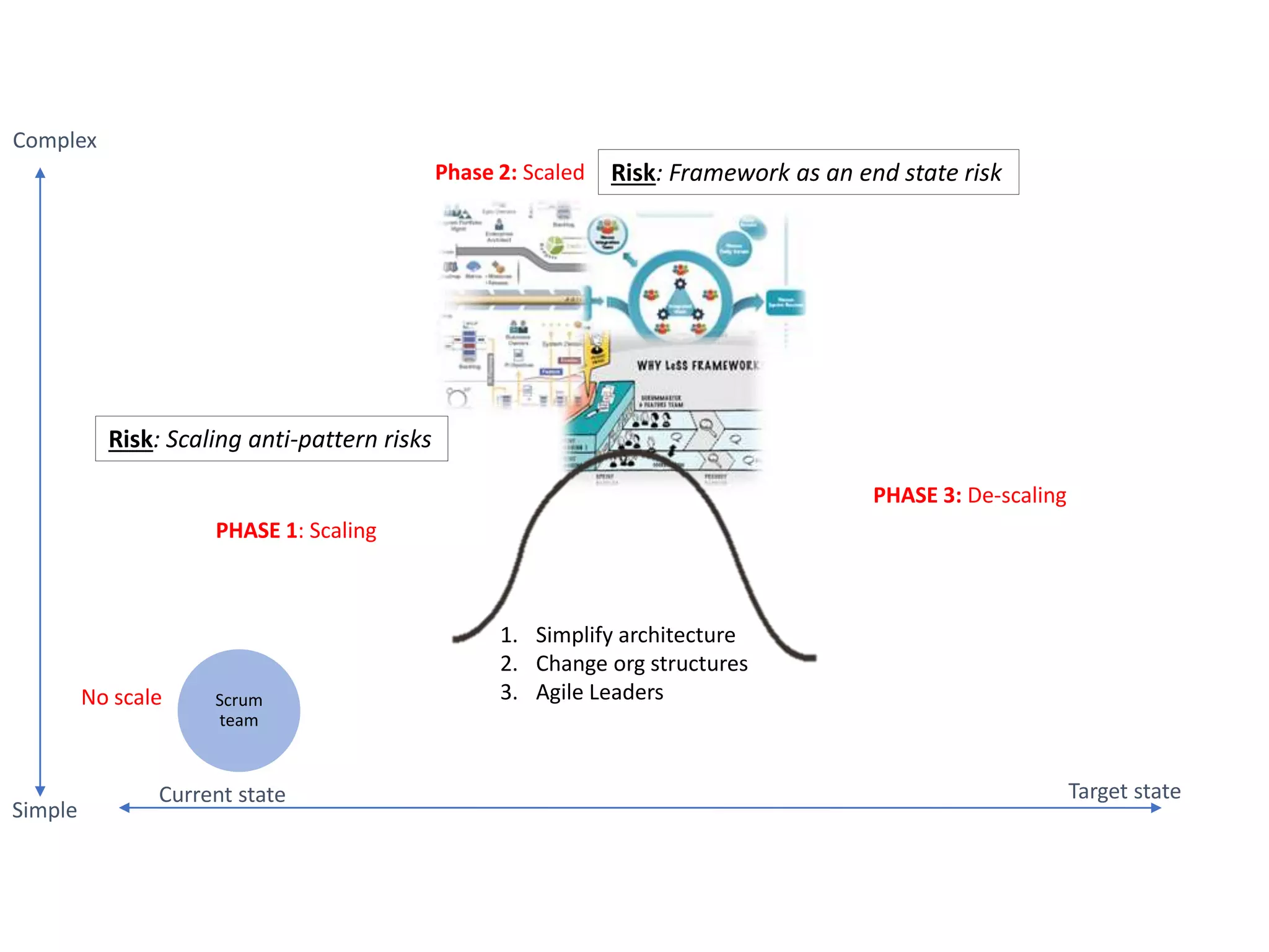 Agile Framework anti pattern risks and how to avoid them | PPTX