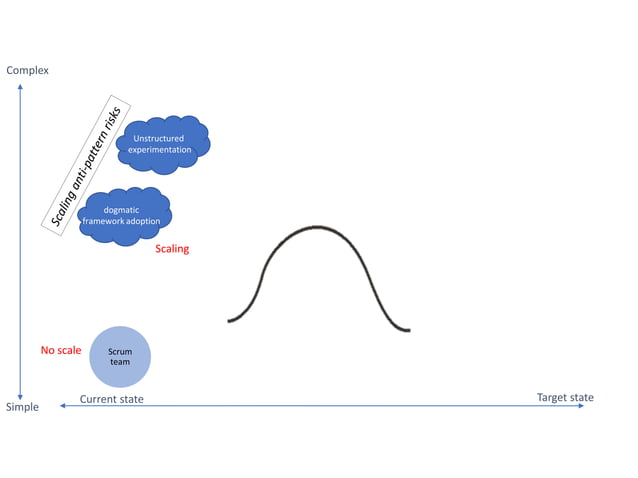 Agile Framework anti pattern risks and how to avoid them | PPTX