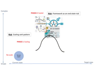 Agile Framework anti pattern risks and how to avoid them | PPTX