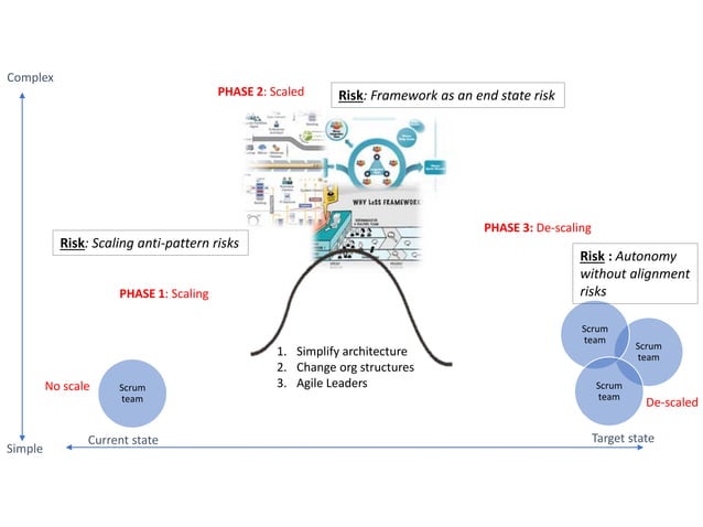 Agile Framework anti pattern risks and how to avoid them | PPTX