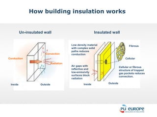 Insulation Technologies and Materials | PPT