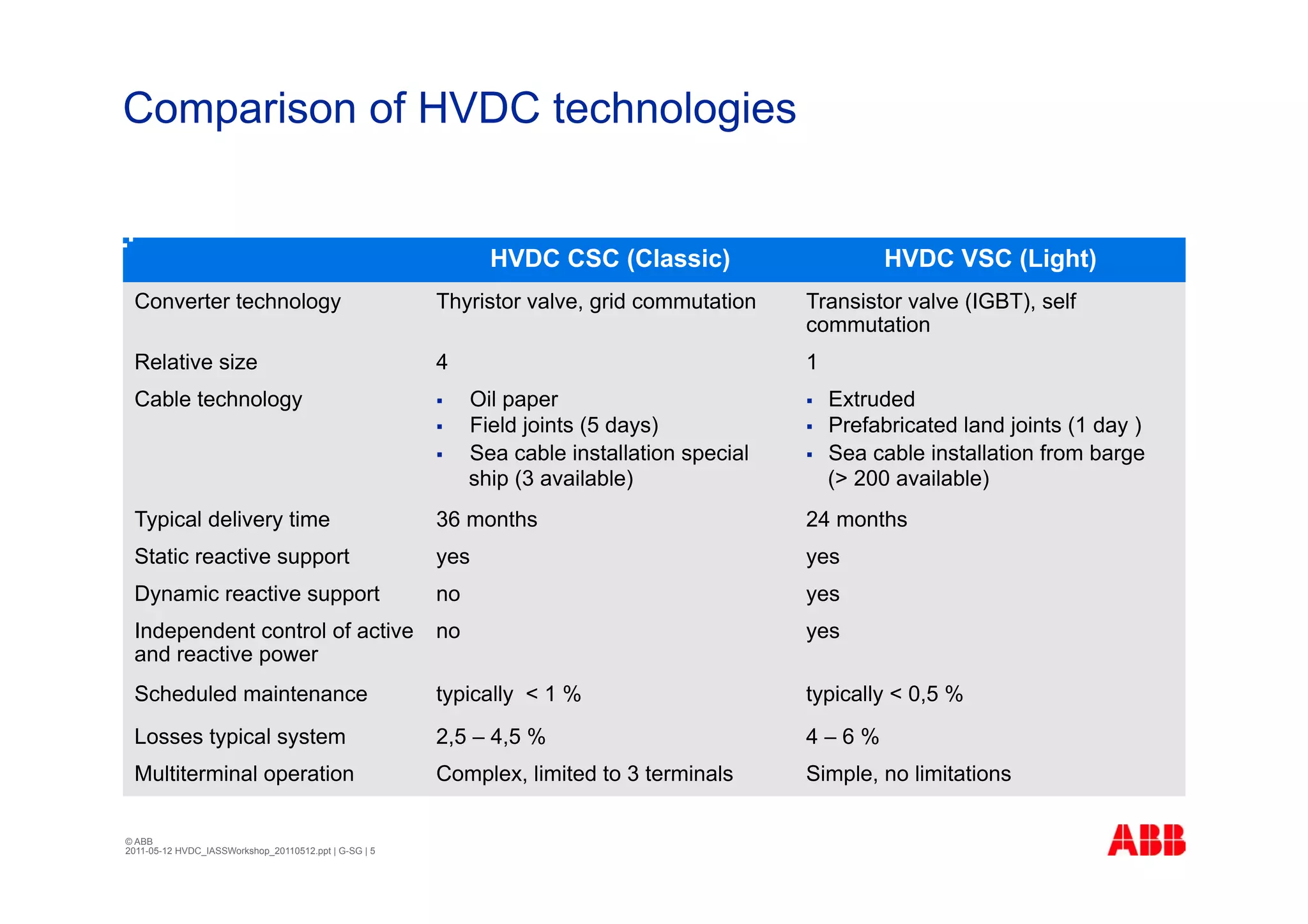 HVDC power Transmission.pdf