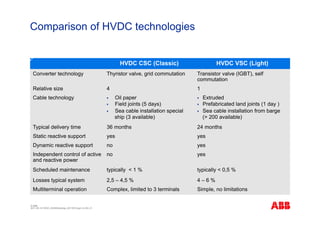 HVDC power Transmission.pdf