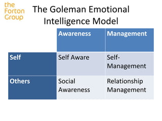 Summary of the 6 Goleman leadership styles | PPTX