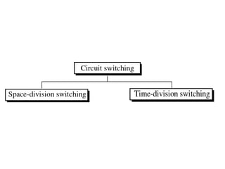 Introduction to switching & circuit switching | PPT
