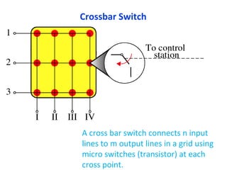 Introduction to switching & circuit switching | PPT