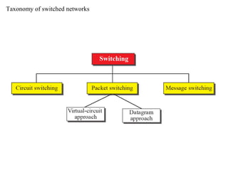 Introduction to switching & circuit switching | PPT