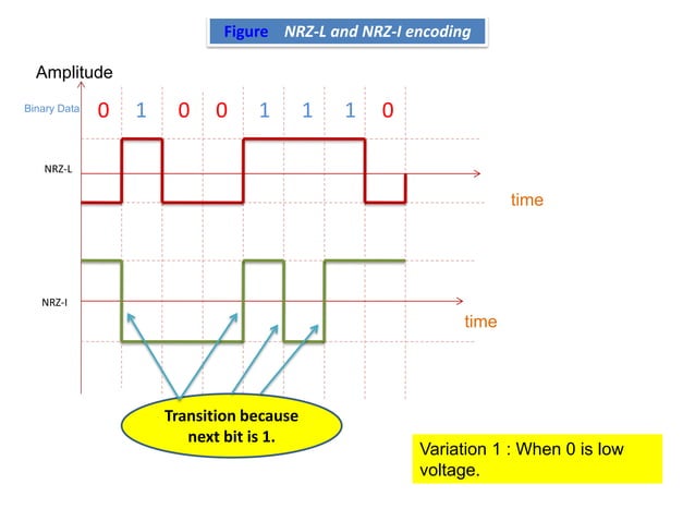 Data Communication And Computer Networks Unipolar And Polar Coding