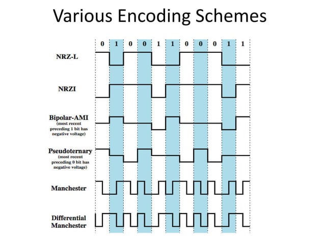 Data Communication & Computer Networks : Unipolar & Polar coding