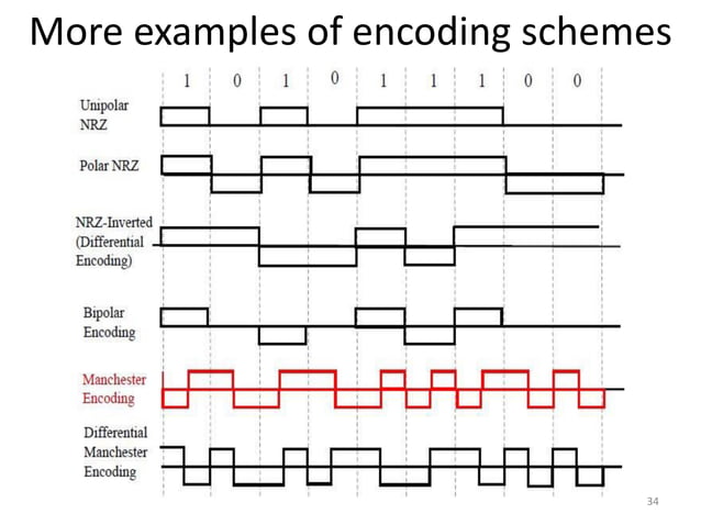 Data Communication And Computer Networks Unipolar And Polar Coding