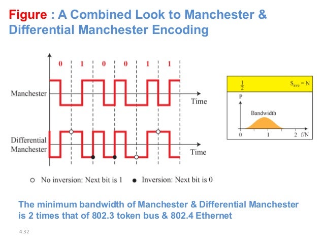 Data Communication & Computer Networks : Unipolar & Polar coding