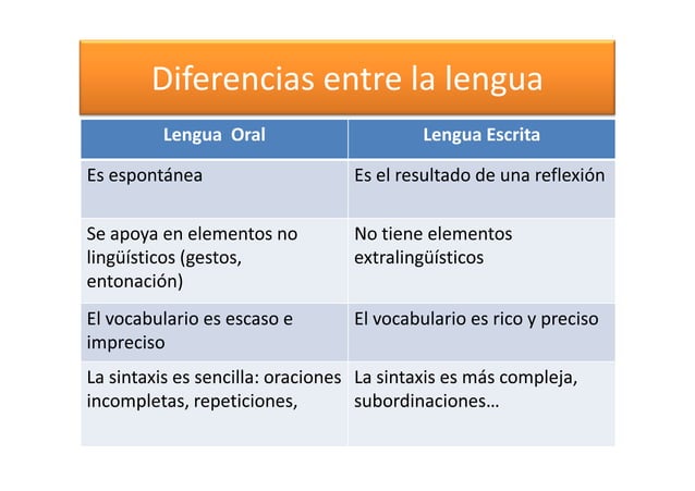 6lenguaje,lengua dialecto y habla | PPT