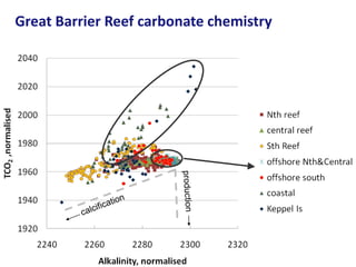 C5.01: Ocean acidification and seawater carbon chemistry of the Great ...