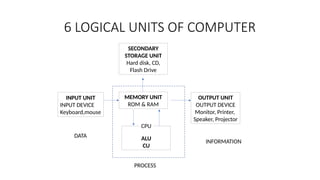 The 6 Logical Units of computer_introduction to computer.pptx