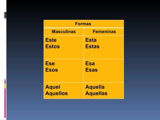6 Los Demostrativos | PPT