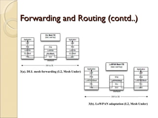 6lowpan | PPT | Computer Networking | Computing