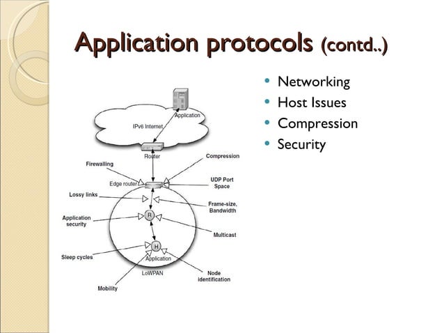 6lowpan | PPT | Computer Networking | Computing