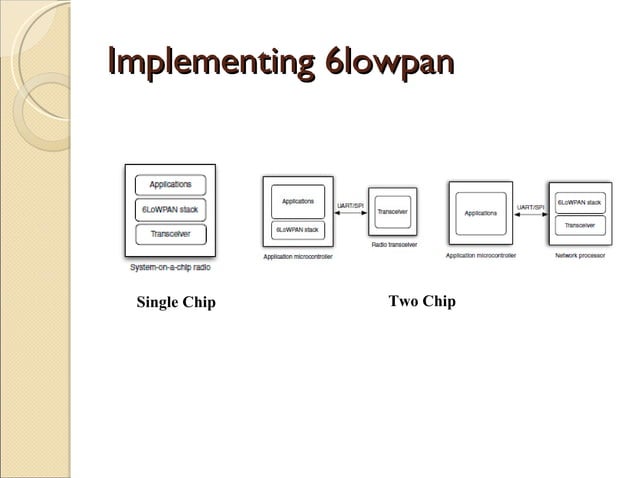 6lowpan | PPT | Computer Networking | Computing