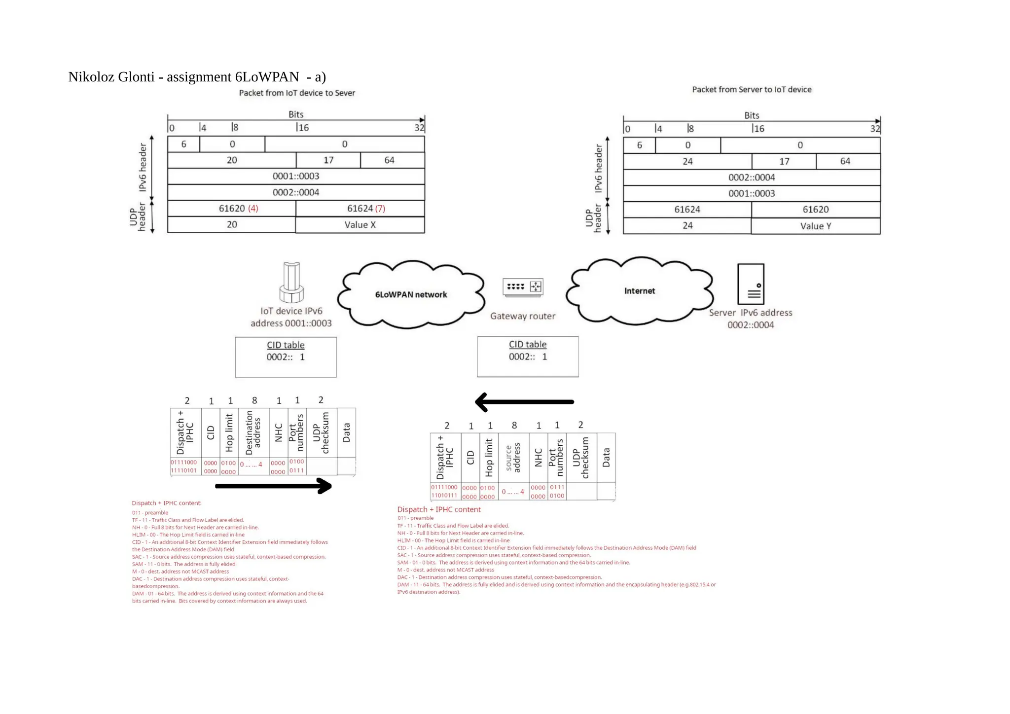 6LoWPAN Home assignment - header compression | PPT