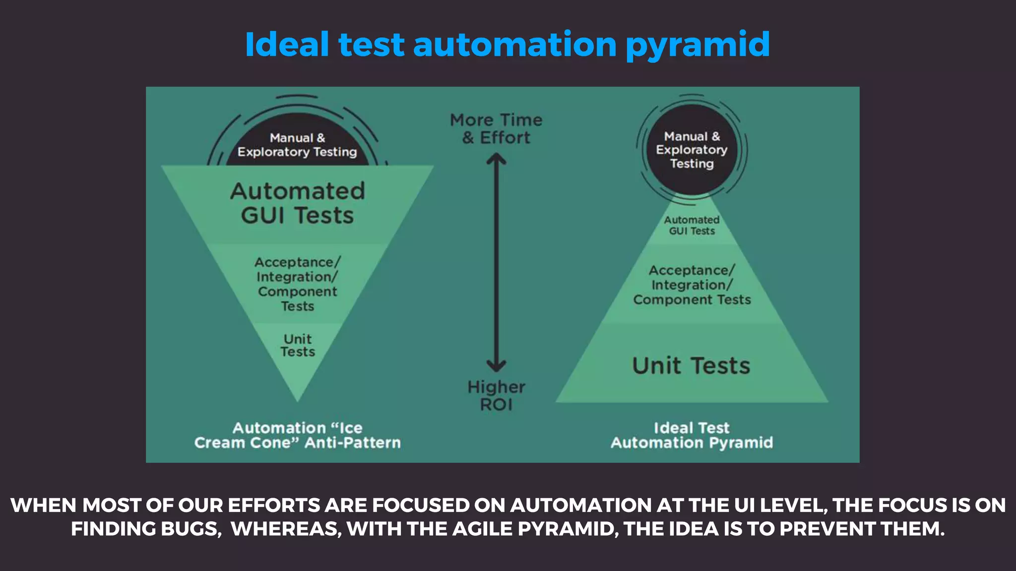 Automation pyramid within CI process | PPT