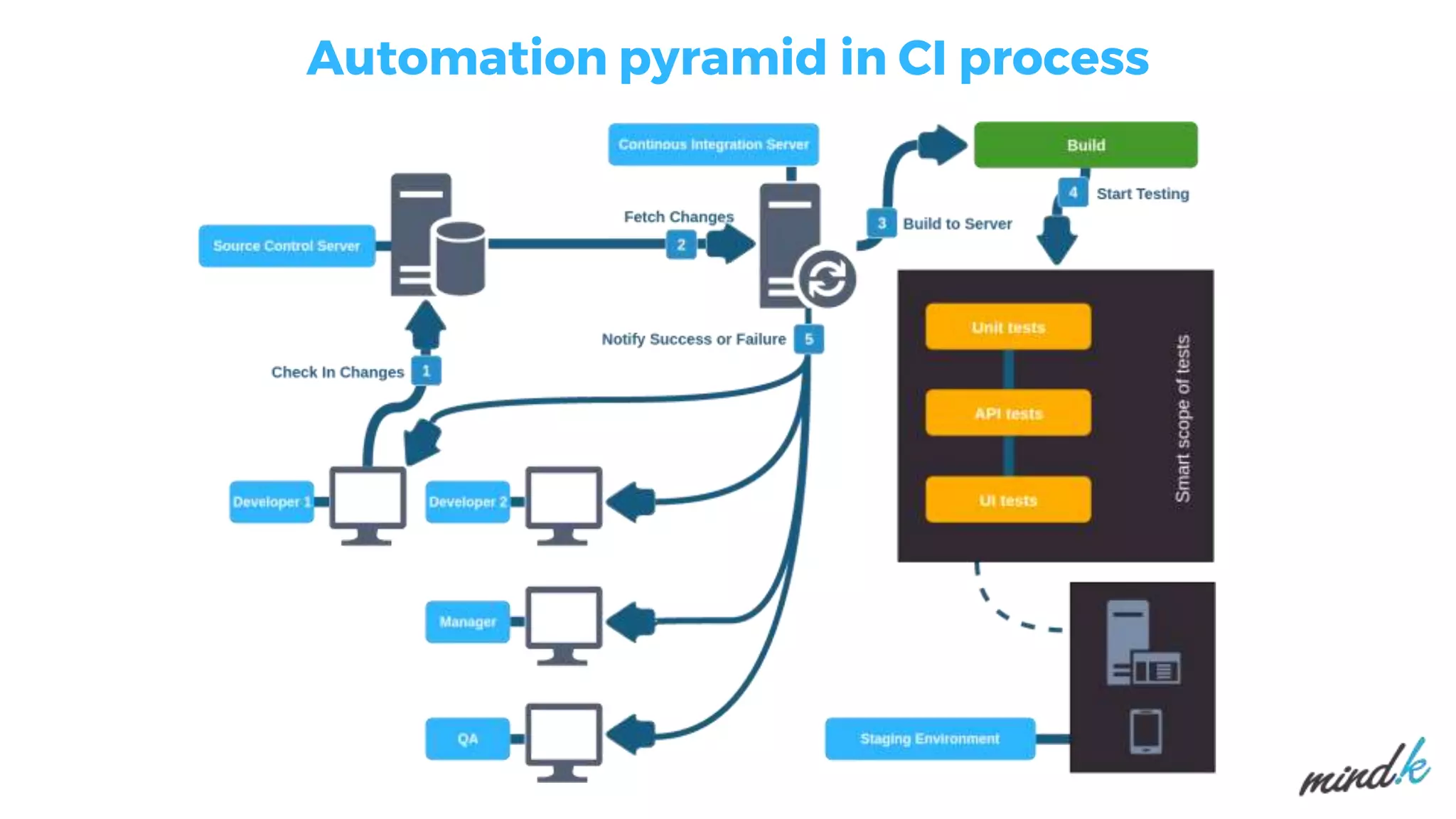 Automation pyramid within CI process | PPTX